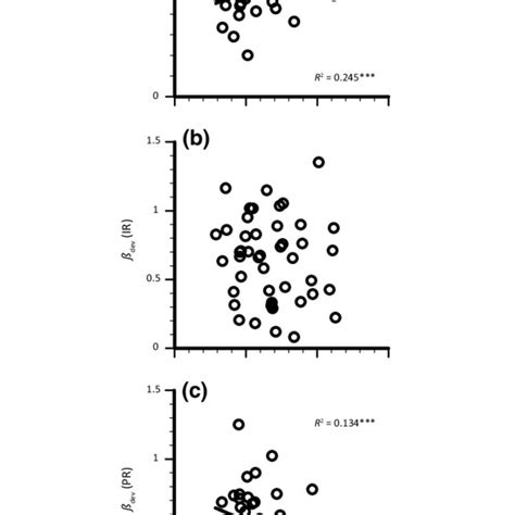 Relationships Of β Diversity With Coefficient Of Variation Cv In Download Scientific Diagram
