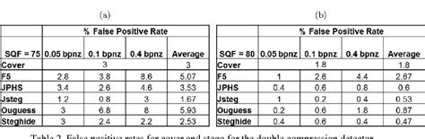 Table 1 From Double Compressed Jpeg Detection In A Steganalysis System Semantic Scholar