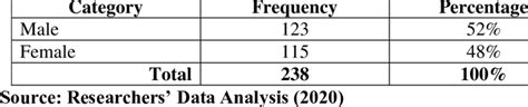 Sex Distribution Of Respondents Download Scientific Diagram