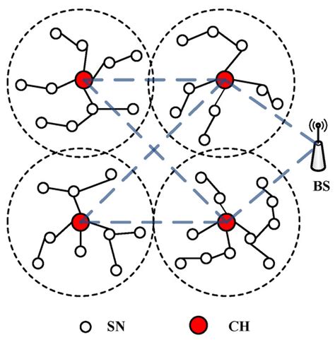 Sensors Free Full Text A Protocol Layer Trust Based Intrusion Detection Scheme For Wireless