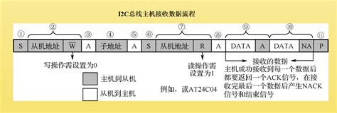 14 玩转STM32之IIC通信软件模拟篇 知乎