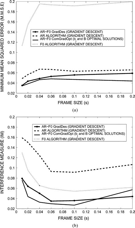 Mmse And Separation Performance Im A And B Respectively Of The