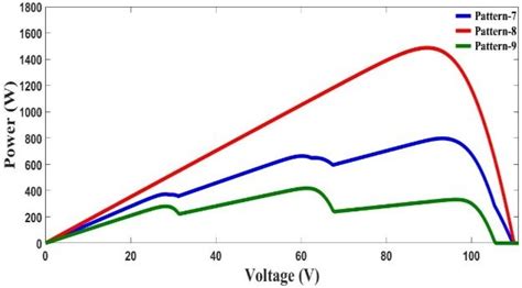P V Characteristics Of Pv Array Download Scientific Diagram