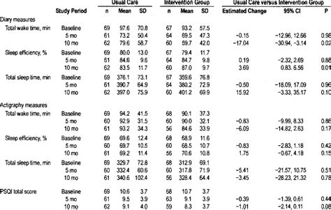 0bserved And Mixed Models Estimated Values 95 Confidence Interval