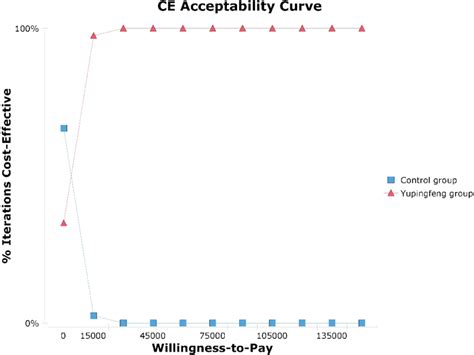 Cost Effectiveness Acceptable Curve Plotting Download Scientific Diagram