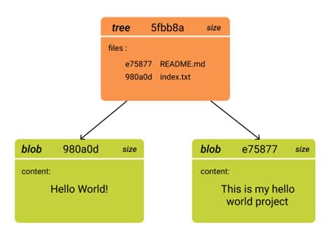 What Is Git Object Model Todays Motivation By Amit Prajapati