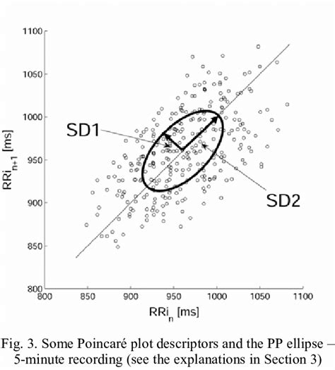 The Poincaré Plot Of A 4 Hour Recording Of A Healthy Persons The