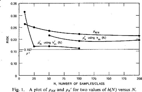 Figure 1 From Nonparametric Bayes Risk Estimation Semantic Scholar