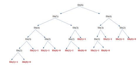 Algorithmique Programation Dynamique