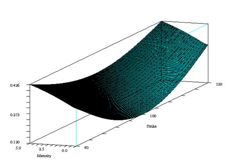 local volatility function download scientific diagram