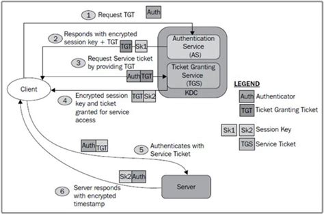 Select Hadoop Kerberos Architecture
