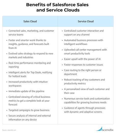 Salesforce Sales Cloud Vs Service Cloud Which Fits Your Needs