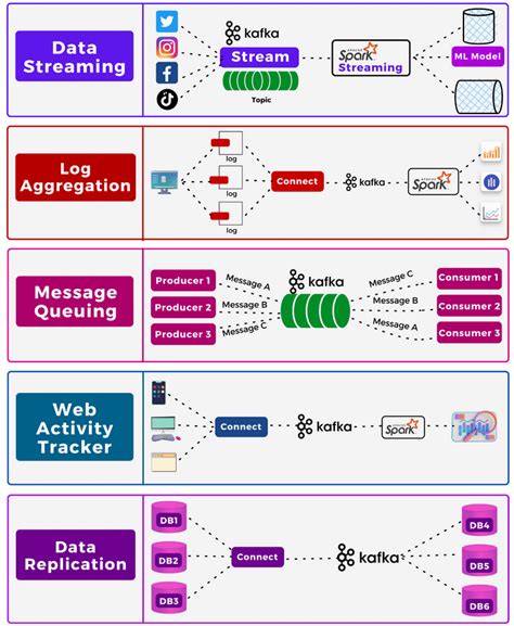 The Power Of Apache Kafka In Real Time Data Streaming Is Undeniable