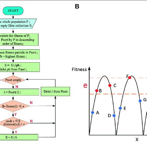 Elite Selection Algorithm A The Procedure Of The Elite Selection Download Scientific