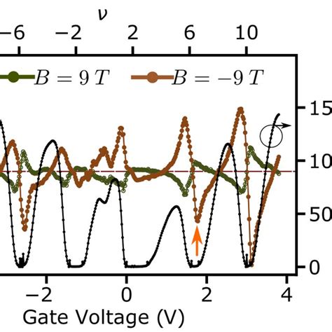 Gate Voltage Dependence Of Photocurrent A Schematic Of Graphenes Download Scientific