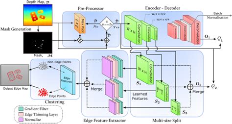 Unsupervised Learning Based Approach For Detecting 3d Edges In Depth Maps Scientific Reports X Mol
