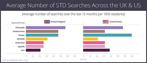 Trends Of STDs Across The United States And Europe Superdrug Online Doctor
