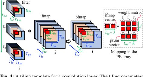 figure 1 from performance analysis of dnn inference training with convolution and non