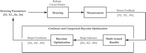 Continuous And Categorical Bayesian Optimization The Continuous And