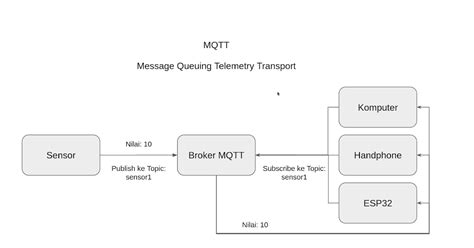 Belajar Mqtt Esp Menggunakan Broker Iyoti Id Arduino Python