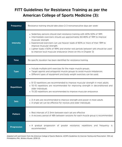 Fitt Vp Principle For Resistance Training