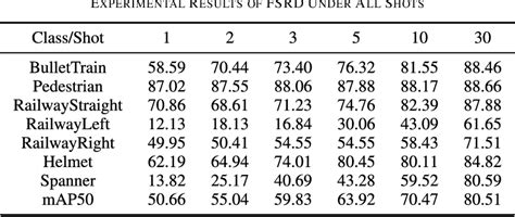 Table Iii From An Efficient Few Shot Object Detection Method For Railway Intrusion Via Fine Tune