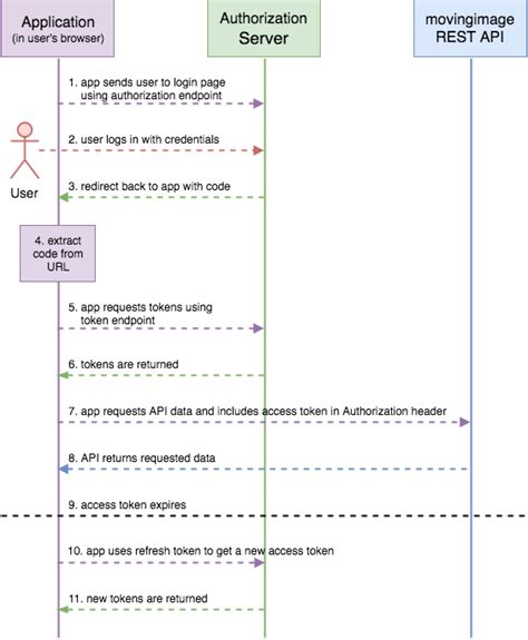User Authentication