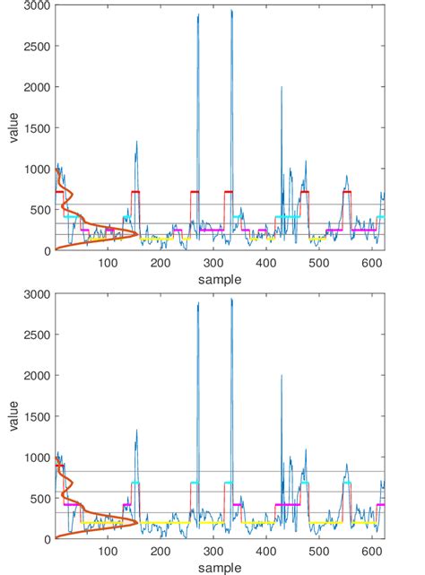 Data Adaptive Sax Via Kde And Lloyd Max The Estimated Pdf Is Drawn On
