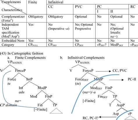 Syntactic Properties Of Finite And Infinitival Constructions In Isbukun Download Scientific