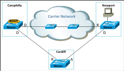 Networking Bodges Cisco Nexus Spanning Tree History