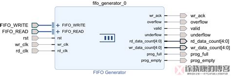 Xilinx Ip解析之fifo Generator V132 徐晓康的博客