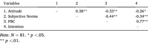 Pearson Correlations Between All Tpb Predictor Variables And The Download Scientific Diagram