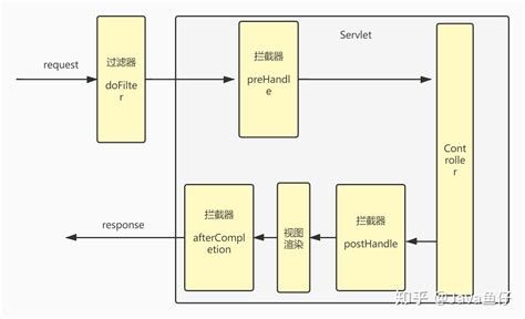 Java中的拦截器和过滤器有什么区别 知乎