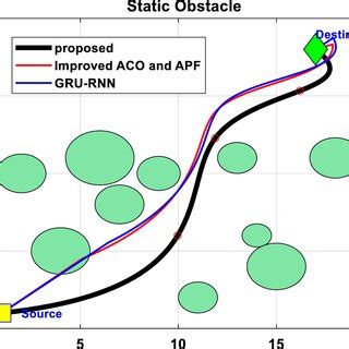 Comparison Of Simulation Outcomes With Existing Approaches For Planning
