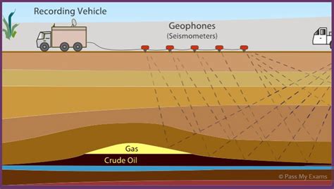 Oil And Gas Exploration Seismic