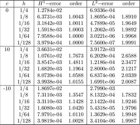 Table 6 1 From A Least Squares Based Weak Galerkin Finite Element Method For Second Order