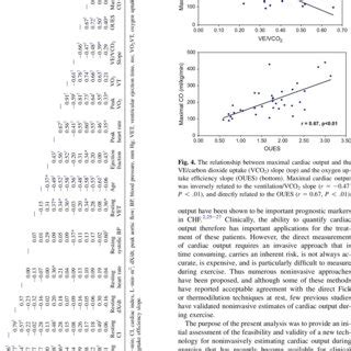 Noninvasive Cardiac Output Data At Rest And During Exercise Download Scientific Diagram