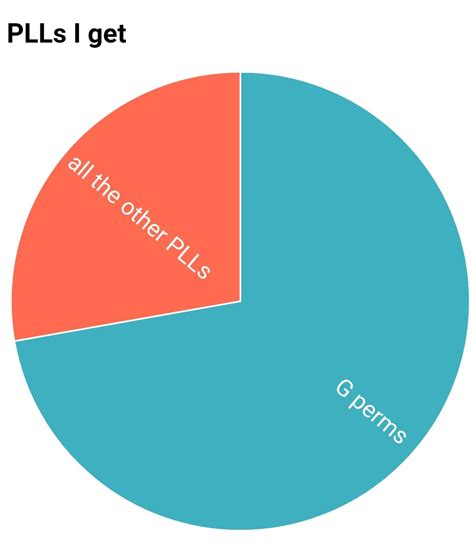 G Perms Are The Worst And The Most Common Plls During Solves Rcubers