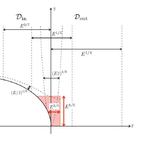 A Schematic Drawing Identifying The The Various Nested Boundary Layers Download Scientific