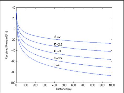 Figure 1 From Range And Range Rate Measurements Using Dsrc Facts And