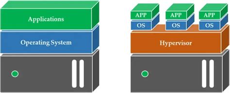 Server Virtualization Explained