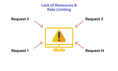 Owasp Api Lack Of Resources Rate Limiting☝️ What You Need To Know