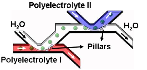 A Microfluidic Unit Element For Continuous Flow Lbl Encapsulation