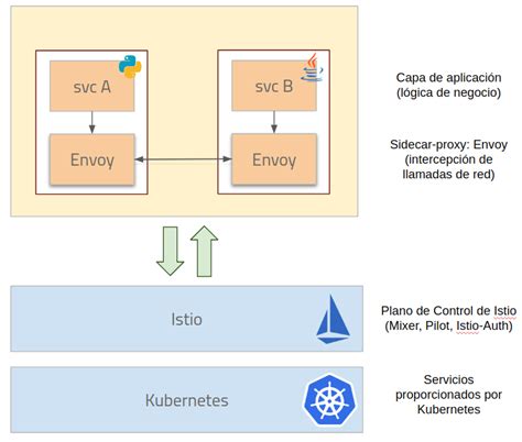 Microservicios 2 0 Spring Cloud Netflix Vs Kubernetes And Istio Paradigma