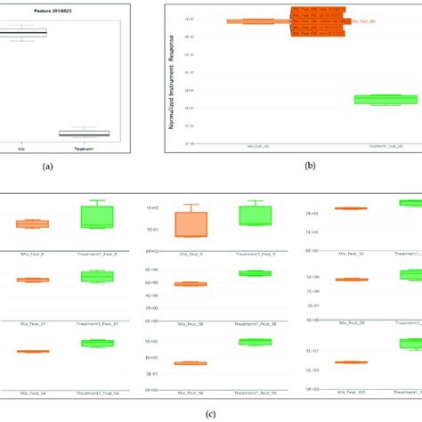 Box Plots A Xcms Online B Mstractor Individual Box Plot With Download Scientific Diagram