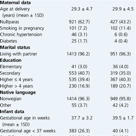 Antenatal Maternal Data And Infant Status At Birth For Women With And Download Table