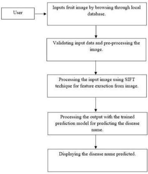 System Design Of Proposed Methodology Download Scientific Diagram