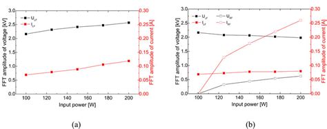 Fft Amplitudes Of Voltage And Current With The Total Input Power