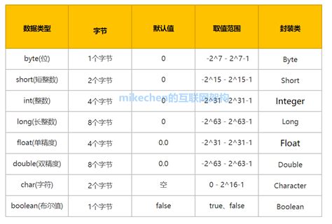 Java基本数据类型详解8大基本数据类型 Mikechen Java基本数据类型详解8大基本数据类型 Mikechen
