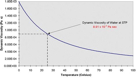 Dynamic Viscosity